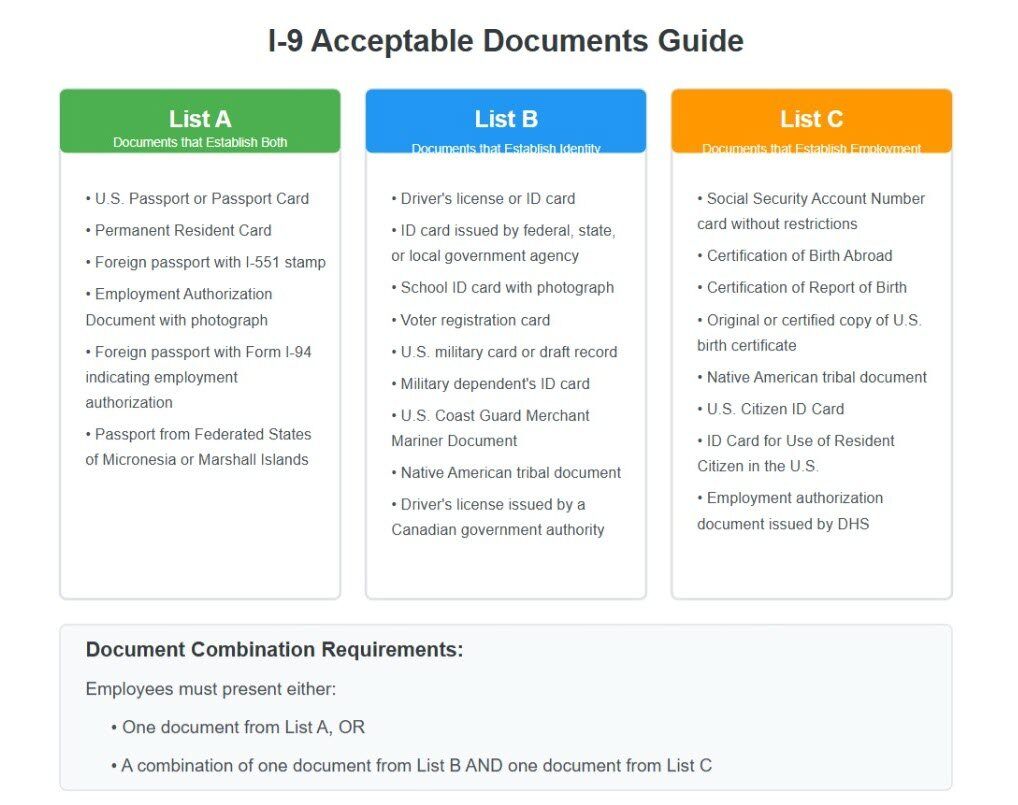 I-9 Form Guide: Avoid $2,000+ Penalties (2025 Compliance)